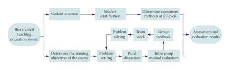Decomposition Diagram Of Hierarchical Teaching Evaluation System