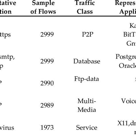 The Improved Network Traffic Classification Based On Svm Download Scientific Diagram