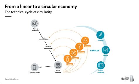 Circular Economy Solutions For Industrial Firms Roland Berger