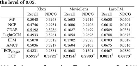 Towards Explainable Collaborative Filtering With Taste Clusters Learning Paper And Code Catalyzex