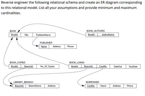 Solved Reverse Engineer The Following Relational Schema And Create An