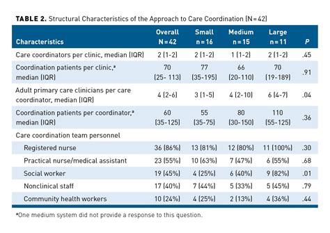Care Coordination In Primary Care Mapping The Territory AJMC
