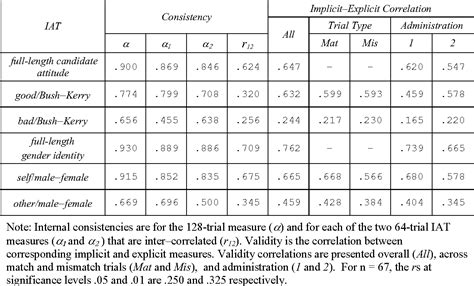 Table 2 From The Brief Implicit Association Test Semantic Scholar