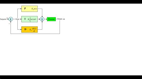 Closed Loop Pid Simulation Using Matlabsimulink Youtube