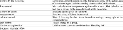 Modes Of Organizational Control Download Scientific Diagram