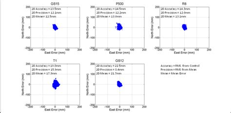 2D Position Accuracy RTK Only At OPEN Download Scientific Diagram