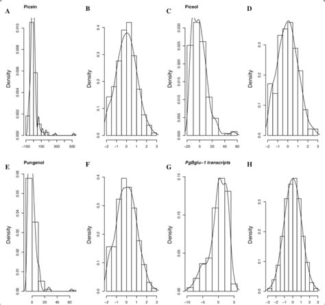 Histogram And Density Plot Showing Residual Distribution In All Traits Download Scientific