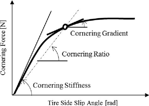 Figure 1 From Proposal Of The Road Surface Friction Coefficient Real Time Estimation Method