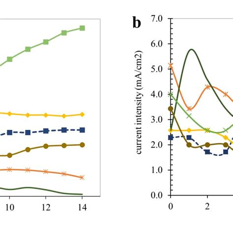 The Fie Step Tessier Sequential Extraction Method Proposed Download Scientific Diagram