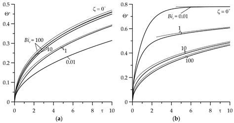 The Mutual Influence Of Thermal Contact Conductivity And Convective Cooling On The Temperature