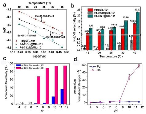 A Experimental Estimation Of Nitrite Reduction Activation Energies E Download Scientific