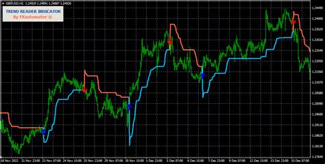 Trend Reader Indicator Mt4 Aierior