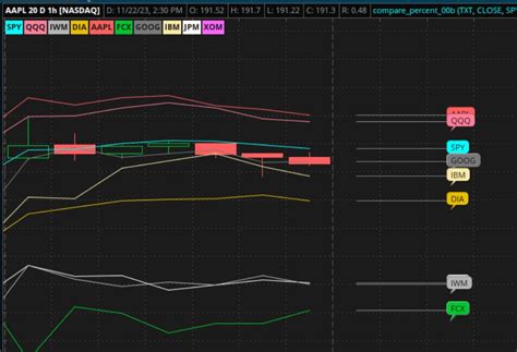 Comparison Chart Problem Usethinkscript Community