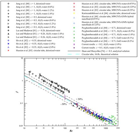 Fluid Flow And Entropy Generation Analysis Of Al2o3water Nanofluid In