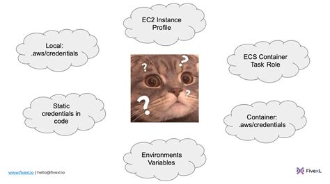 Security Basics In Aws Or How To Get Rid Of Hardcoded Credential And Reduce Data Leakage Risks Security Basics In Aws Or How To Get Rid Of Hardcoded Credential And Reduce Data Leakage Risks