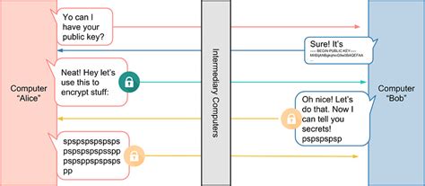 The Magic Of Tls X509 And Mutual Authentication Explained