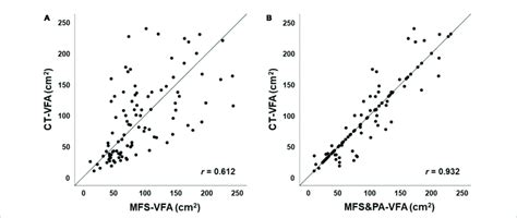 Correlation Between Vfa By Different Methods A Mfs Vfa And Ct Vfa Download Scientific