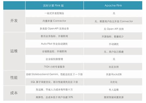 实时计算 Flink基于 Apache Flink 构建的大数据计算平台（附白皮书） 阿里云开发者社区