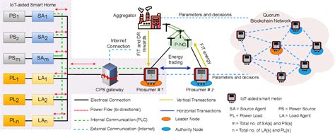 Figure 1 From A Blockchain Based Transactive Energy Management Scheme