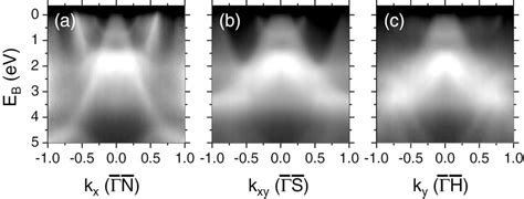 Projected Bulk Spectral Density ρ1 1 0ebkxky For Tungsten Download Scientific Diagram