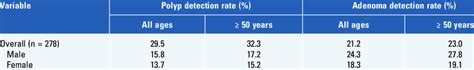 Polyp Detection Rate And Adenoma Detection Rate In Fellows Download