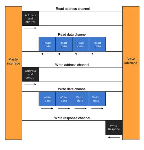 Axi Full And Axi Lite Interfaces Logic Fruit Technologies