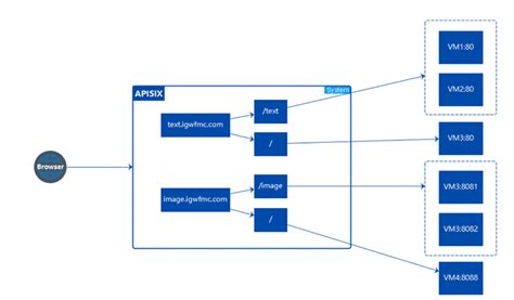 景顺长城基于 Apache Apisix 在金融云原生的生产实践 支流科技