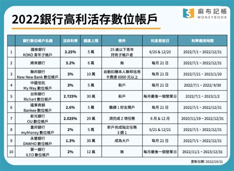 2022銀行高利活存數位帳戶利率比較，活存利率怎麼計算與活存定存差別｜麻布記帳 Moneybook