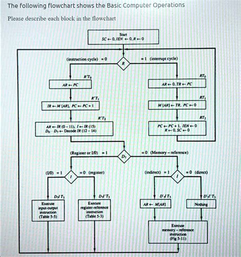 Solved The Following Flowchart Shows The Basic Computer Operations Please Describe Each Block
