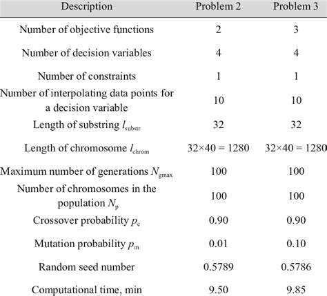 Computational Parameters Used For Multi Objective Optimization Problems