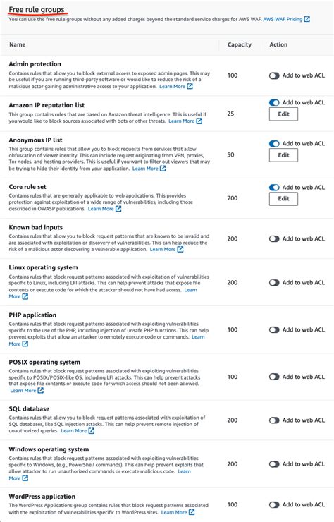 Cost Effective Ways For Securing Your Web Applications Using Aws Waf Networking And Content Delivery