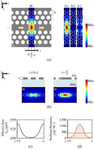 Schematics Of A Line Defect Pc Waveguide And Electric Field Download Scientific Diagram