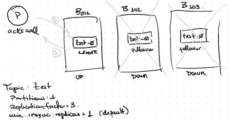 use sync replicas for fault tolerance jeqo