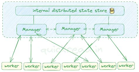 A Comprehensive Guide To Docker Swarm For Container Orchestration