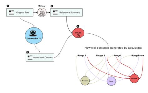 Evaluating Genai Large Language Models Llms Responses Metrics
