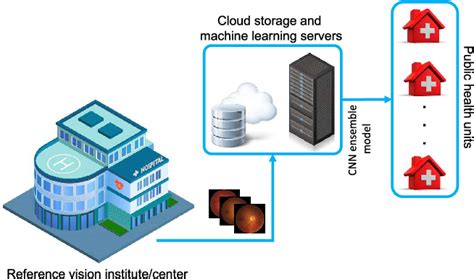 Figure 1 From Deep Transfer Learning Strategy To Diagnose Eye Related Conditions And Diseases