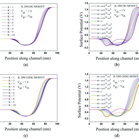 Plot Of The Sensitivity Factor ∆v Th For Jl Dm Dg Mosfet Download Scientific Diagram