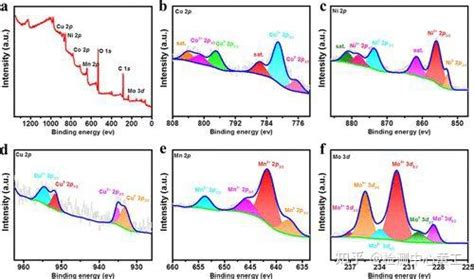 X射线光电子能谱 Xps 知乎