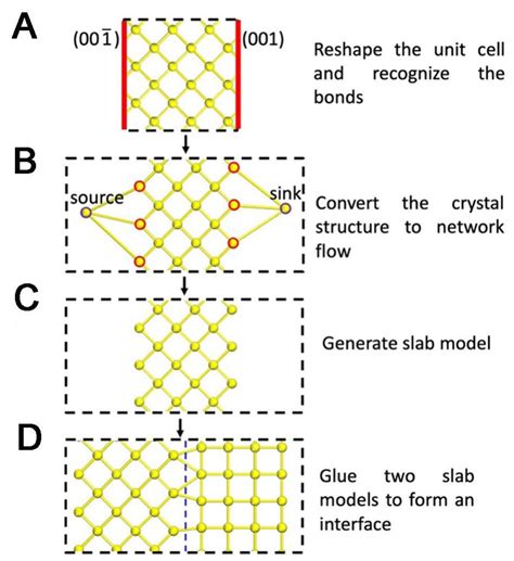 Flowchart For Generating The Atomic Structures Of