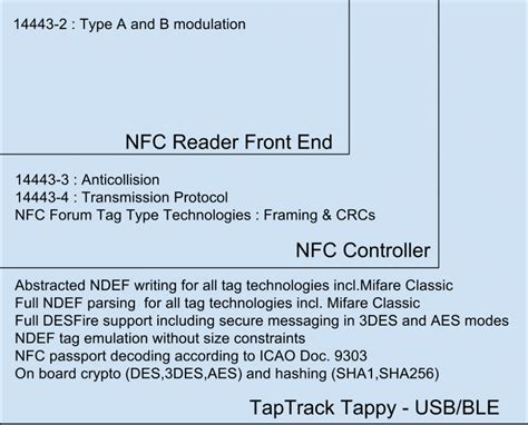 Deciding Nfc Reader Chip Vs Controller Chip Taptrack