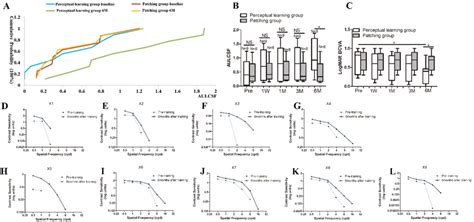 Contrast Sensitivity Function CSF And Best Corrected Visual Acuity Download Scientific