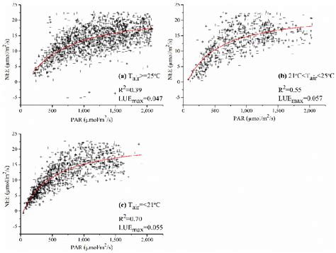 Figure 1 From Improving Remote Sensing Based Estimation Of Mangrove Forest Gross Primary