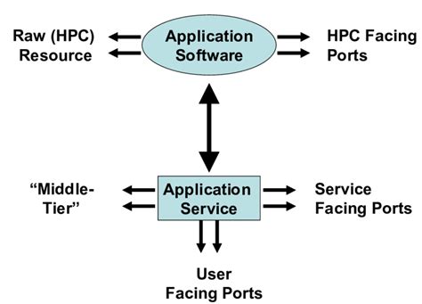 A Proxy Service Programming Model Showing 4 Types Of Interactions To
