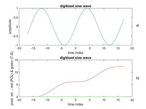 Data Generated From A Sine Wave Figure 4a Shows The Data Versus The