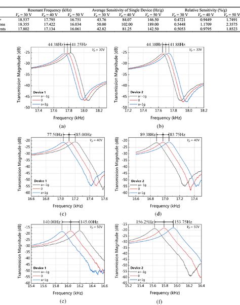 Table Ii From A Mems Resonant Accelerometer With High Relative Sensitivity Based On Sensing
