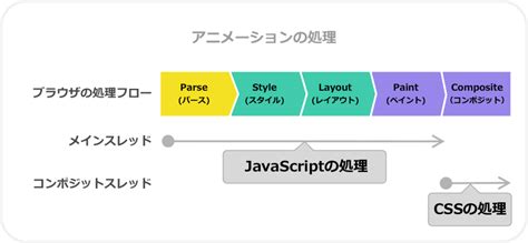【アニメーション特集 1】アニメーションはcssとjsのどちらを使うべきなのか？ fastcoding blog