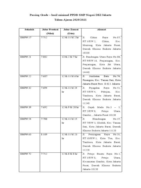 Passing Grade Smp Jakarta Pdf Passing Grade Smp Jakarta Pdf