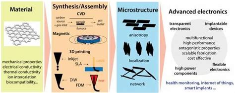 Cartoon Illustrating The Potential Of 3d Graphene For Advanced Download Scientific Diagram