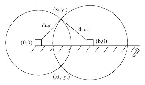 Trilateration In A 2 D Space With Two Anchor Points Download Scientific Diagram