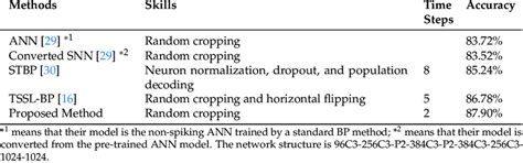 comparison with spiking cnns on cifar10 download scientific diagram